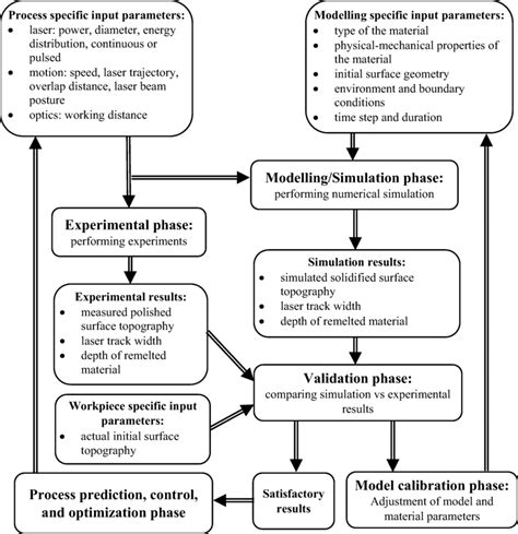 Schematics Of Phases Involved Into Experimental Validation Of The Lp