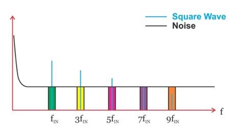 Synchronous Demodulation Using Analog Multipliers Vs Switch Based