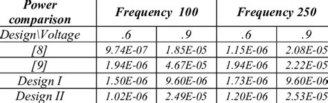 Power Comparison Of Full Adder Cells Download Table
