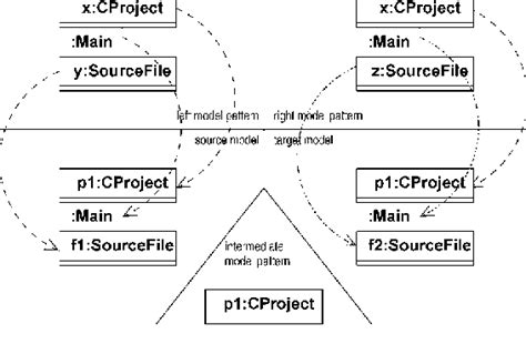 Figure 6 From Formalising Model Transformation Rules For Umlmof 2
