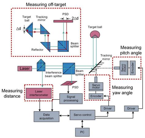Six Degree Of Freedom Posture Measurement Technologies Using Position Sensitive Detectors Psds