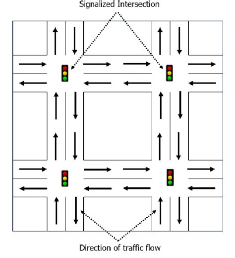 Figure 1 From Adaptive Traffic Signal Control Using Genetic Algorithm For A 2×2 Traffic Network