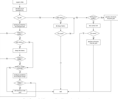 Figure 2 From Capacity Configuration Optimization Of Port Multi Energy