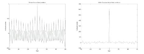 Autocorrelation Functions Of Texture Noise And Gaussian Noise Download Scientific Diagram