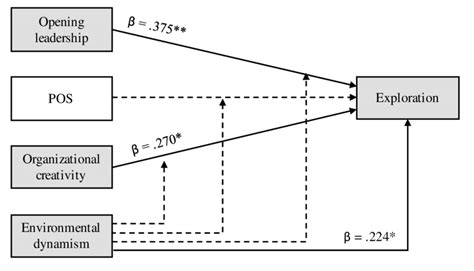Exploration Framework With Verified Hypotheses Download Scientific