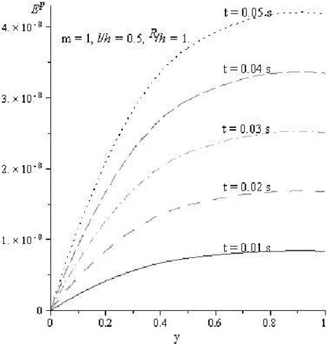 Finite Element Solution Of A 1 Dimensional Viscoplastic Problem For