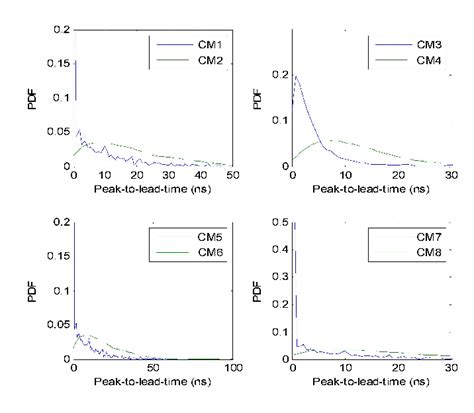 Figure 4 From Practical Evaluation Of Nloslos Parametric