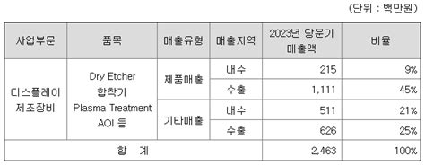 삼성디스플레이 Oled 관련주 Lg디스플레이 삼성전자 동맹 협약 Oled 패널 공급 인베니아 프로이천 야스 라온텍 이녹스첨단소재 네이버 블로그