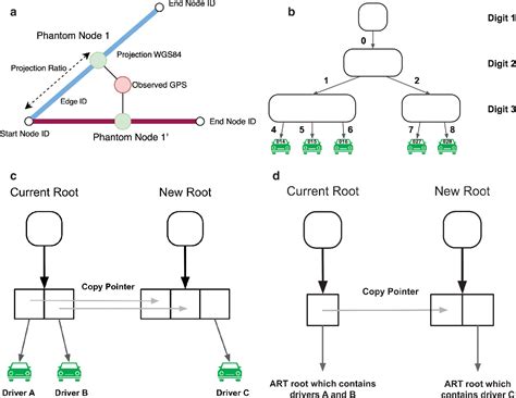 Figure 103 From A Scalable In Memory Solution For Real Time K Nearest Search On Road Network