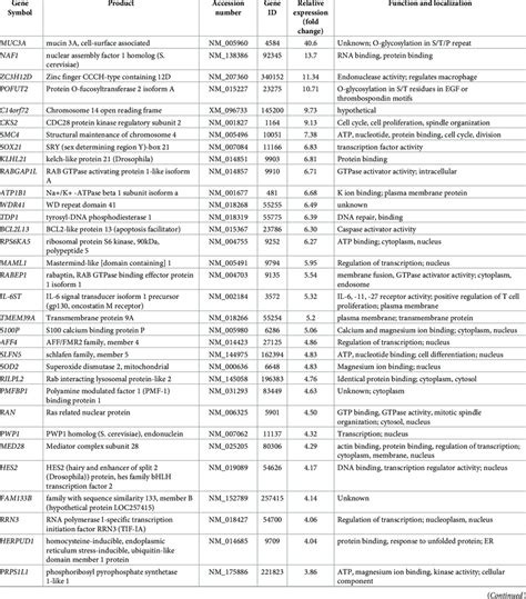 List Of Specific Genes For Ham Tsp Degs Up Regulated Only In Ham Tsp