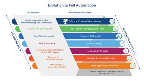7 Building Blocks For True Uc Automation Uc Today