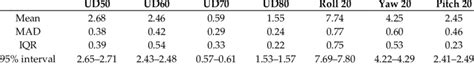 Gaze Error Statistics From Tablet Experiments Table Values In Degrees