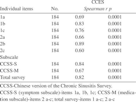 Spearman Correlation Coefficients For Test Retest Reliability Of The