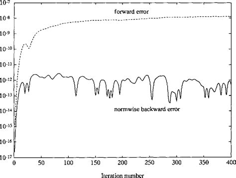 Modified Richardson Iteration Semantic Scholar
