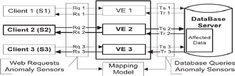Figure 42 From Intrusion Detection System For Multitier Web Based Application Semantic Scholar