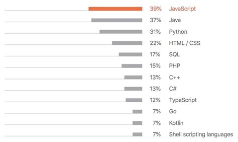 jetbrains 2020 年开发者生态系统状况报告，java 仍是很受欢迎的语言 51cto