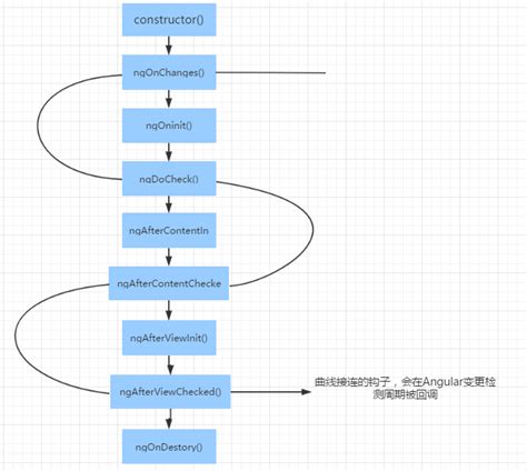 Angular之变化检测 沈超然的博客 ShenChaoran s Blog
