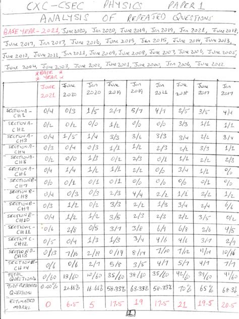 Cxc Csec Physics Paper 1 Analysis Of Repeated Questions Up To June Cxc Csec Physics Paper 1 Analysis Of Repeated Questions Up To June