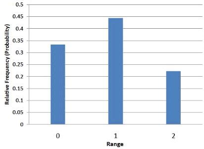 6 Sampling Distributions Statistics Minus The Math