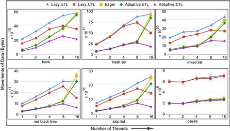 Data Movements In Micro Benchmarks And Bayes From Stamp Executing In
