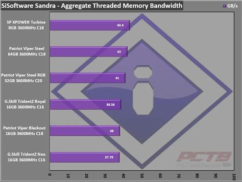 Silicon Power XPOWER Turbine RGB DDR4 Memory Review Page 3 Of 5 PCTestBench