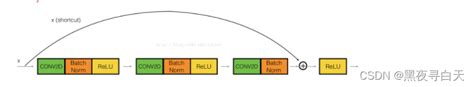图像识别之resnet（结构详解以及代码实现） resnet结构 csdn博客
