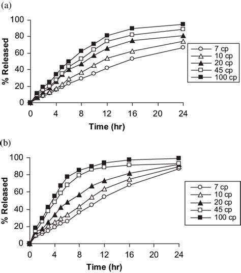 Release Profiles From Ibf Ethocel 103 Directly Compressed Dc Download Scientific Diagram