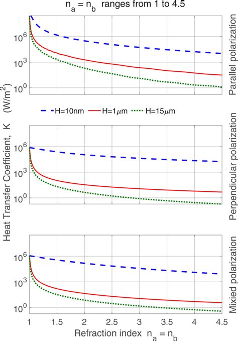 Dependence Of The Heat Transfer Coefficient K For Fixed Gap Widths H