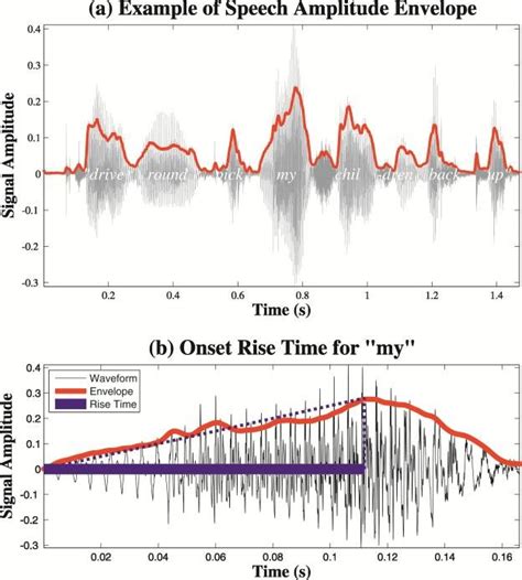 The Amplitude Envelope Of Speech Syllable Rise Times And The Download Scientific Diagram