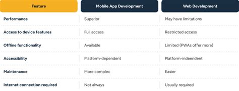 Web Vs Mobile Development A Comprehensive Guide To Application