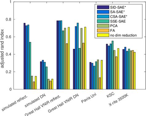 Figure 5 From Unsupervised Feature Learning For Hyperspectral Data With