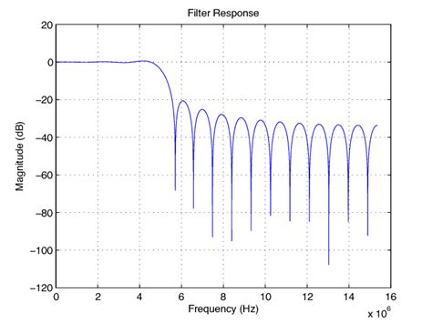 Magnitude Response Of The Fir Filter Download Scientific Diagram