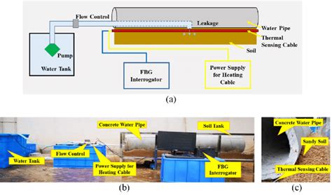 Leakage Detection Platform A Schematic Diagram B Photo And C