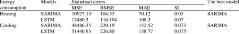 statistical errors generated by sarima and lstm models download