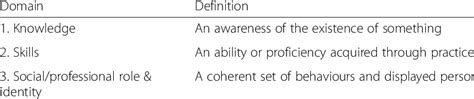 The Theoretical Domains Framework With Definitions Download Table