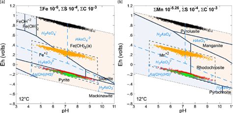 Eh−pH diagrams for (a) Fe and (b) Mn, showing aqueous speciation for As ...