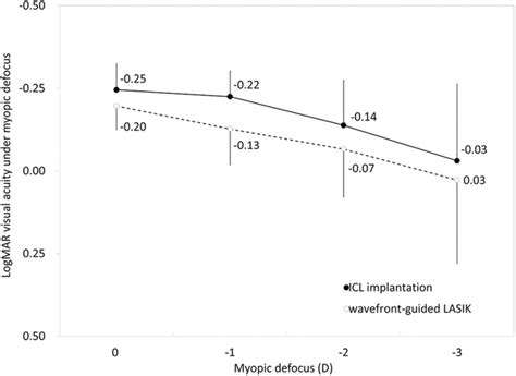 logmar logarithm of the minimum angle of resolution visual acuity