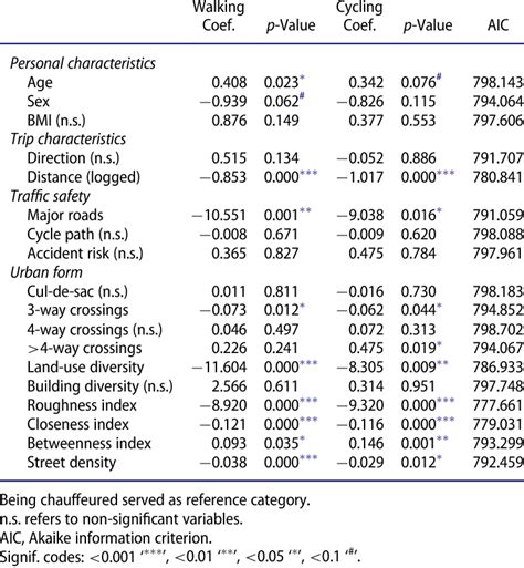 results of the univariate multinomial mixed models download