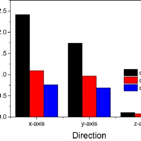Sensor S Comparison Graph With Sensitivity Values Of 3 Loops
