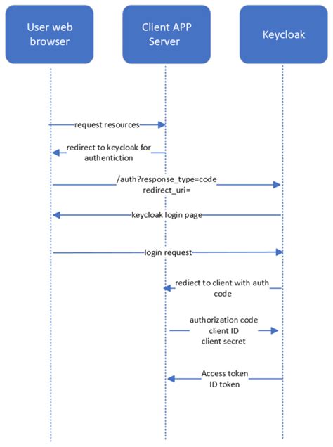 keycloak and authorization code flow embriq