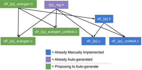 Dif Irq Difs Should Be Autogenerated Across All Ips · Issue 8142 · Lowriscopentitan · Github