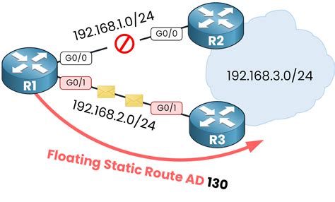 Floating Static Route