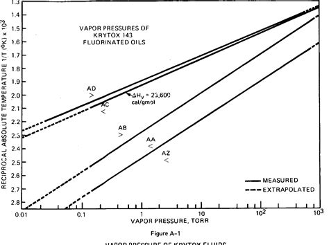 Figure 1 From The Solubility Of Uranium Hexafluoride In Perfluoroethers Semantic Scholar