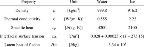 The Physical And Thermal Properties Of Water And Ice At 273 K 2935