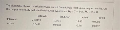 Solved The Given Table Shows Statistical Software Output