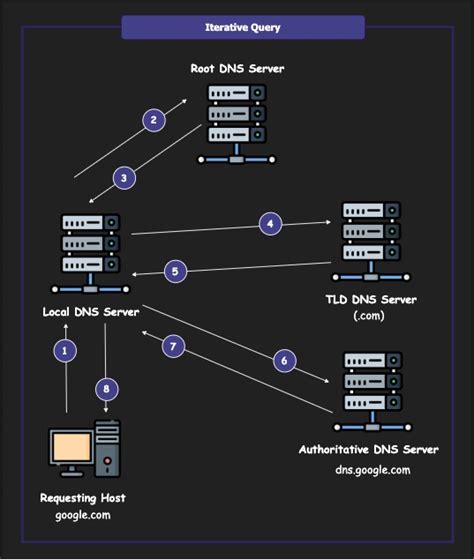 understanding domain name system dns recursive and iterative queries