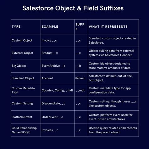 Salesforce Salesforcedevelopment Salesforceadmin Soql Datamodeling… Blue Orange Techies