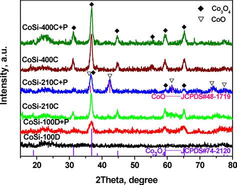 xrd patterns of copt sio2 catalysts download scientific diagram