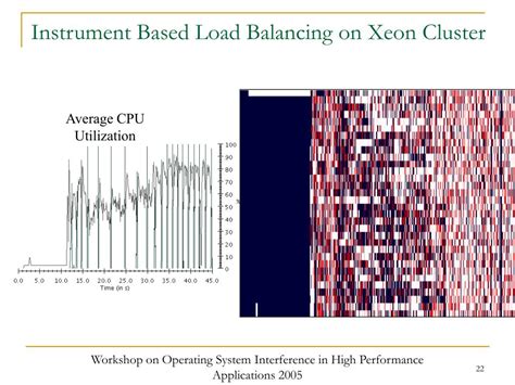 Ppt Performance Degradation In The Presence Of Subnormal Floating