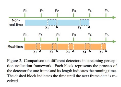 【论文】【cvpr2022】real Time Object Detection For Streaming Perception Csdn博客